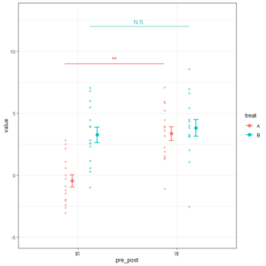 エラーバー付きのグラフ ggplot2 - 統計学備忘録